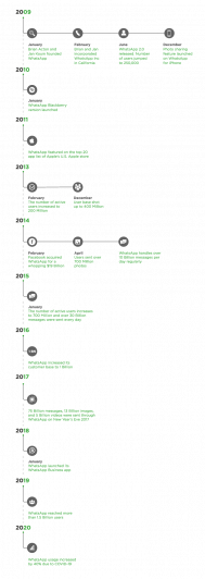 Ever Wanted To Know About WhatsApp | WhatsApp Business API